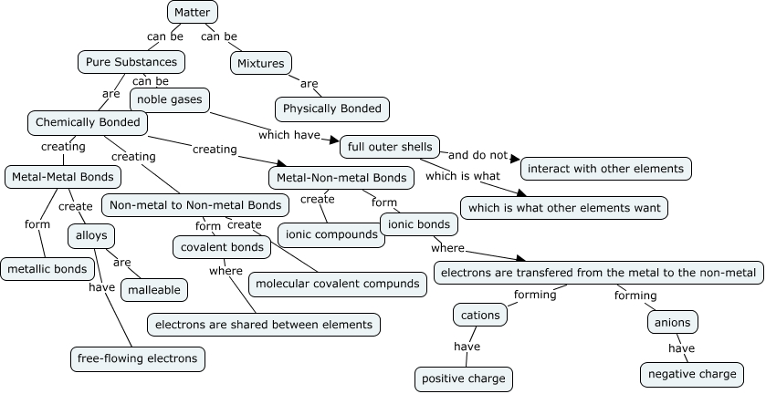 Element Combinations